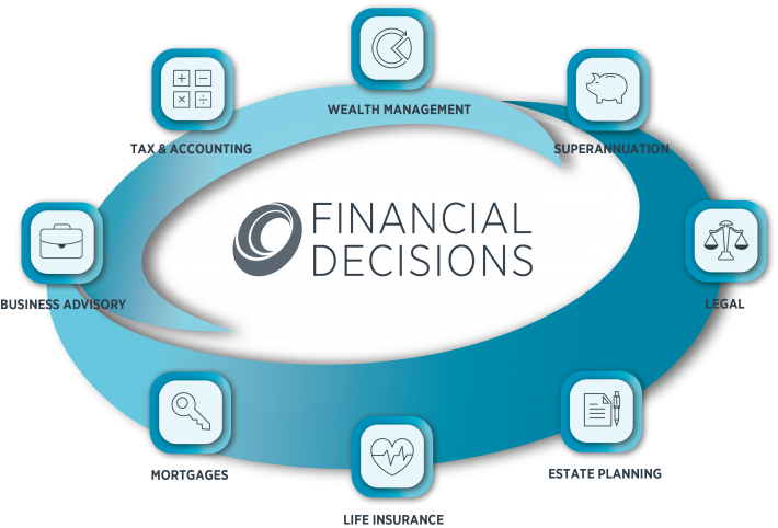 Financial Decisions | Overview